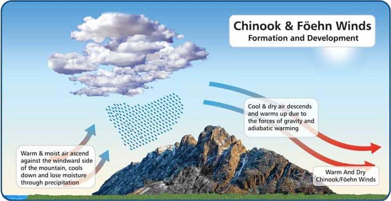 Explaining Chinook And Foehn Winds And How They Are Formed