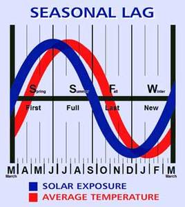 Longest And Shortest Days Of The Year & The Effect On Weather Change