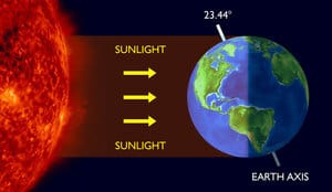 Longest And Shortest Days Of The Year & The Effect On Weather Change