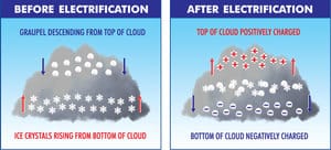 What Is A Lightning Bolt, How It Occurs & The Effects Of A Lightning Strike