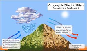 The Orographic Effect/Lifting & Its Impact On The Weather & Environment