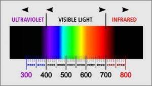 What Is Solar Radiation, How Is It Formed & What Are The Different Types