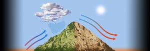 The Orographic Effect/Lifting & Its Impact On The Weather & Environment