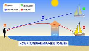 What Is A Mirage, And How Does It Occur?