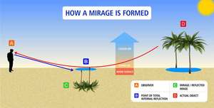 What Is A Mirage, And How Does It Occur?
