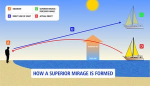 What Is A Mirage, And How Does It Occur?