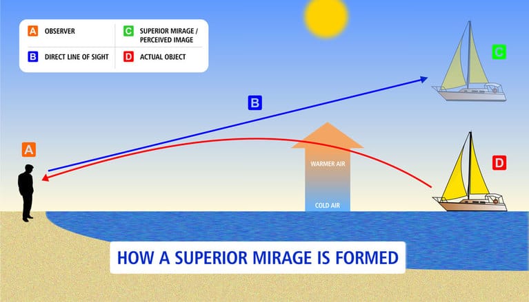 What Is A Mirage, And How Does It Occur?