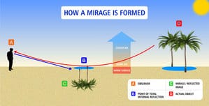 What Is A Mirage, And How Does It Occur?
