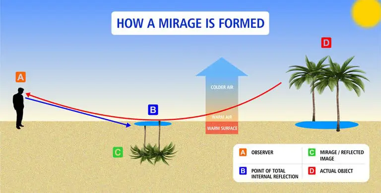 What Is A Mirage, And How Does It Occur?