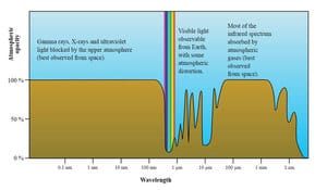 Atmospheric Absorption - Shielding The Planet From Solar Radiation