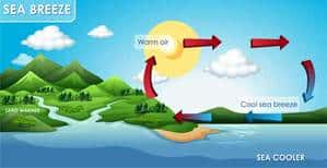 Difference Between Land Breeze And Sea Breeze