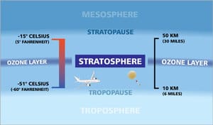 Facts About The Stratosphere: What It Is And Its Defining Characteristics