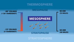 The 5 Layers Of The Atmosphere - Attributes, Composition & Importance
