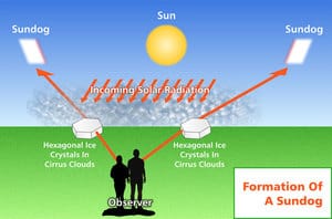 What Is A Sundog - Defining A Parhelion And How It Occurs