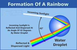 Rainbow Facts: What Is A Rainbow And How Does It Occur?
