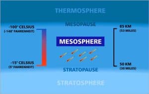 Facts About The Mesosphere: What It Is And Its Defining Characteristics