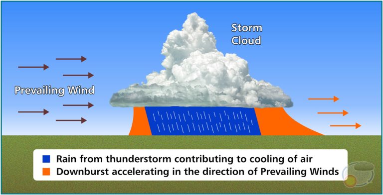 What Is A Derecho And How Does It Develop?